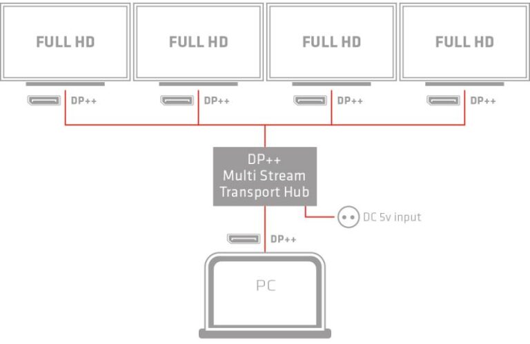 MST（Multi Stream Transport）技術解説 | Click-Import